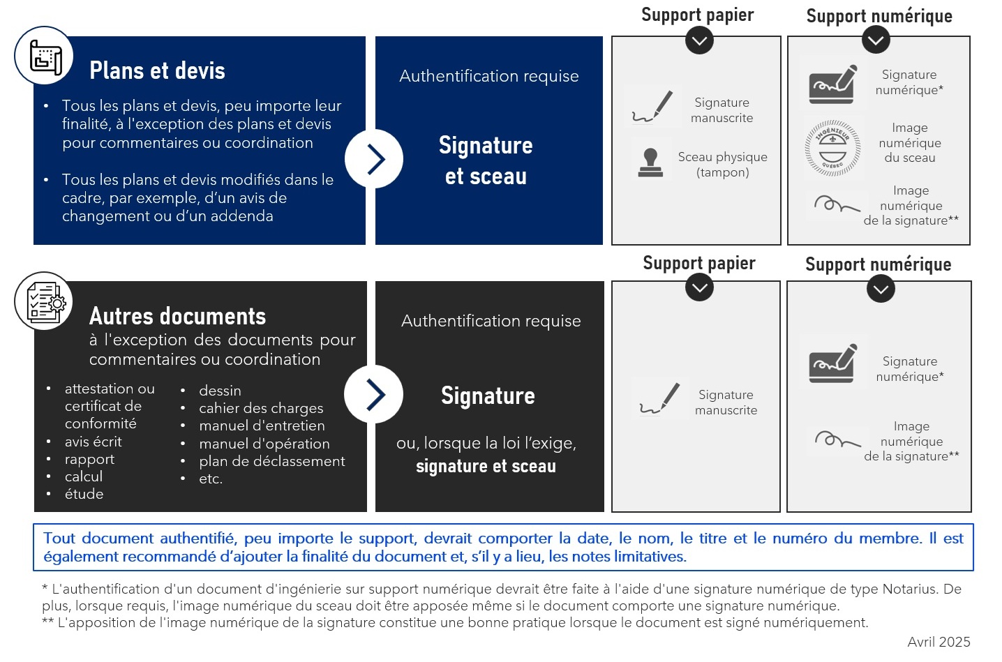 Authentification des documents d'ingénierie